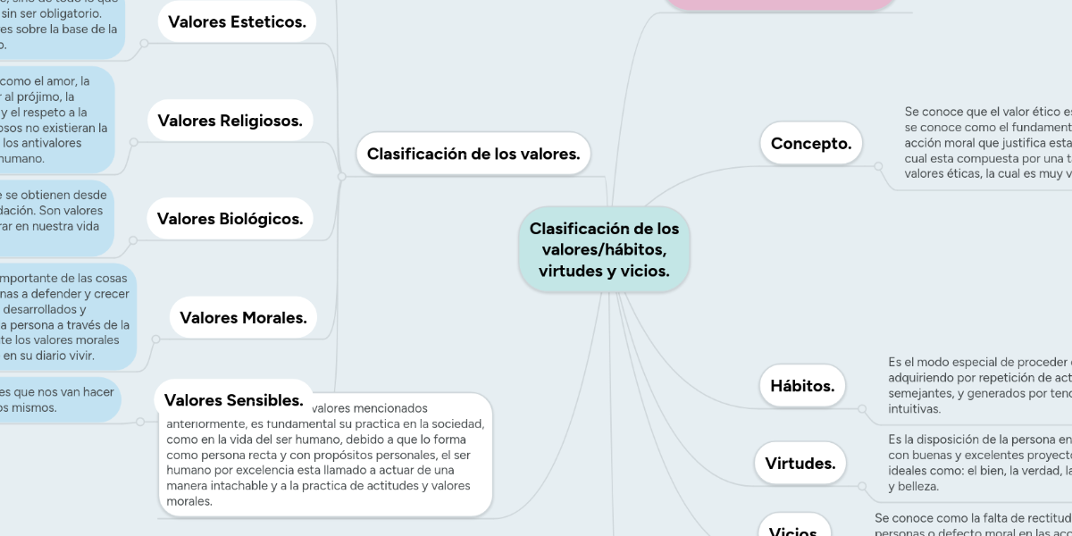 Clasificación de los valores/hábitos, virtudes y ... | MindMeister Mapa ...