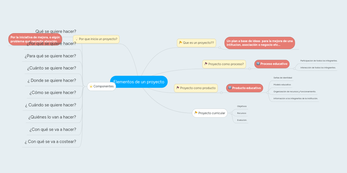 Elementos de un proyecto | MindMeister Mapa Mental