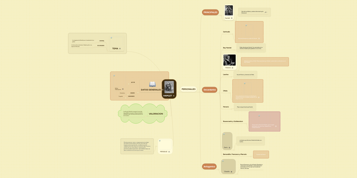 HAMLET | MindMeister Mapa Mental