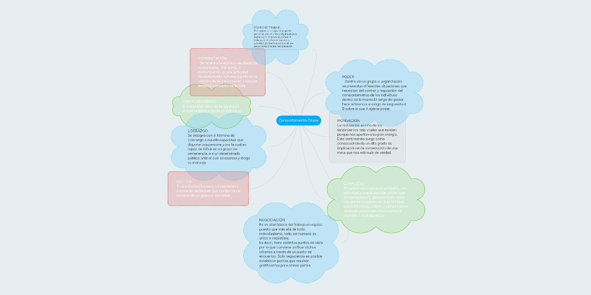 Comportamiento Grupal | MindMeister Mapa Mental
