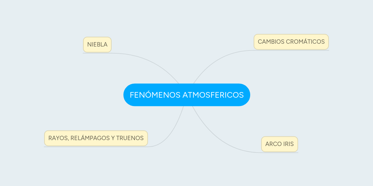 FENÓMENOS ATMOSFERICOS | MindMeister Mapa Mental