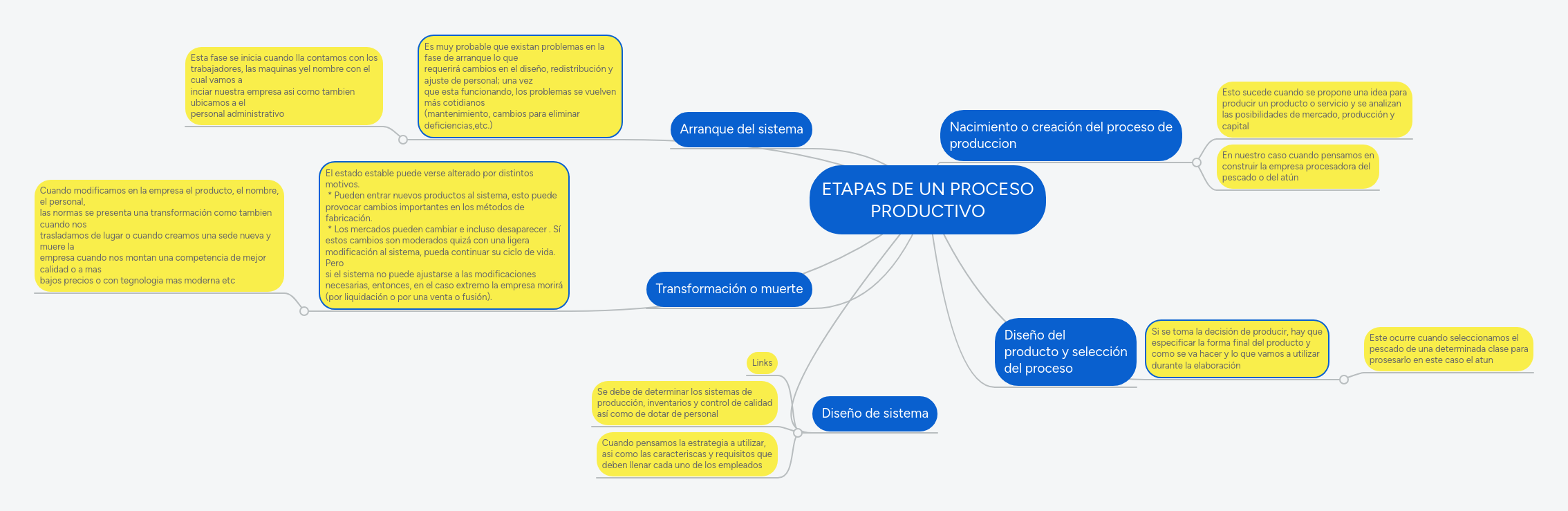ETAPAS DE UN PROCESO PRODUCTIVO | MindMeister Mapa Mental
