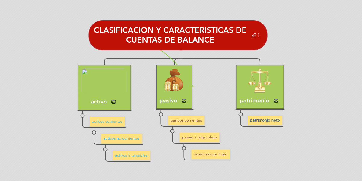CLASIFICACION Y CARACTERISTICAS DE CUENTAS DE BAL... | MindMeister Mapa ...