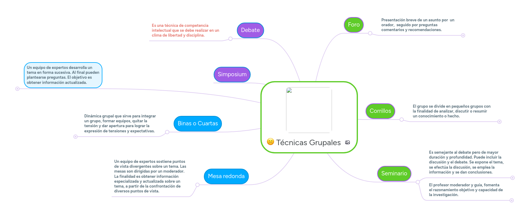 Técnicas Grupales | MindMeister Mapa Mental