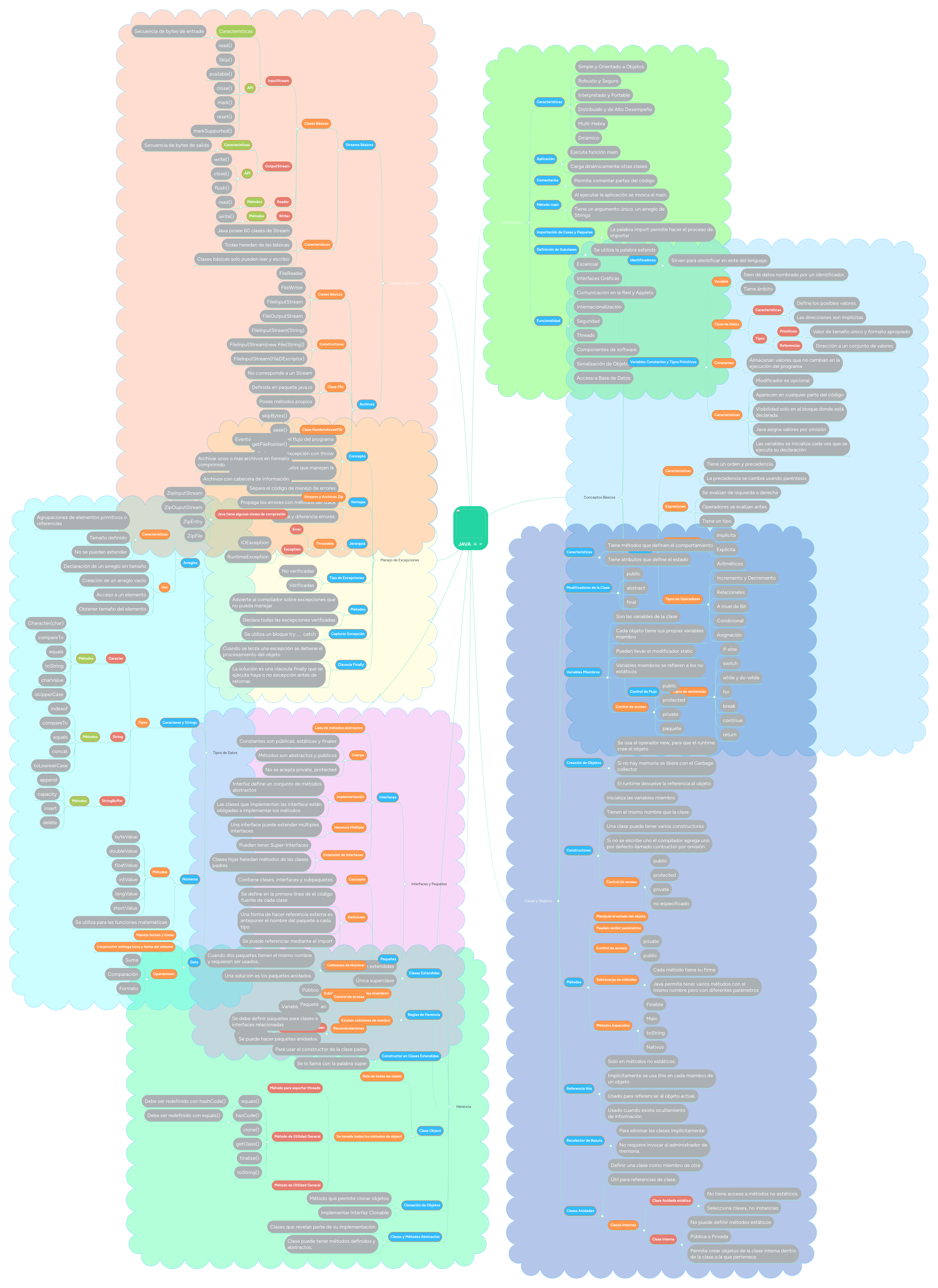 JAVA | MindMeister Mapa Mental