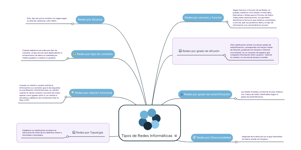 Tipos de Redes Informáticas | MindMeister Mapa Mental