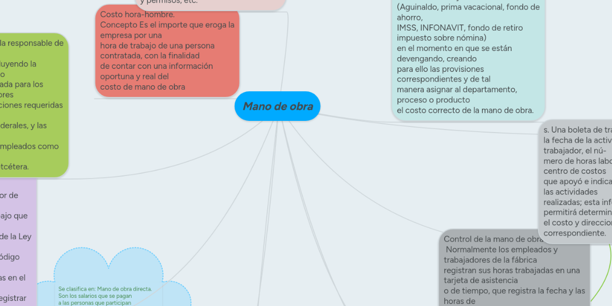 Mano de obra | MindMeister Mapa Mental