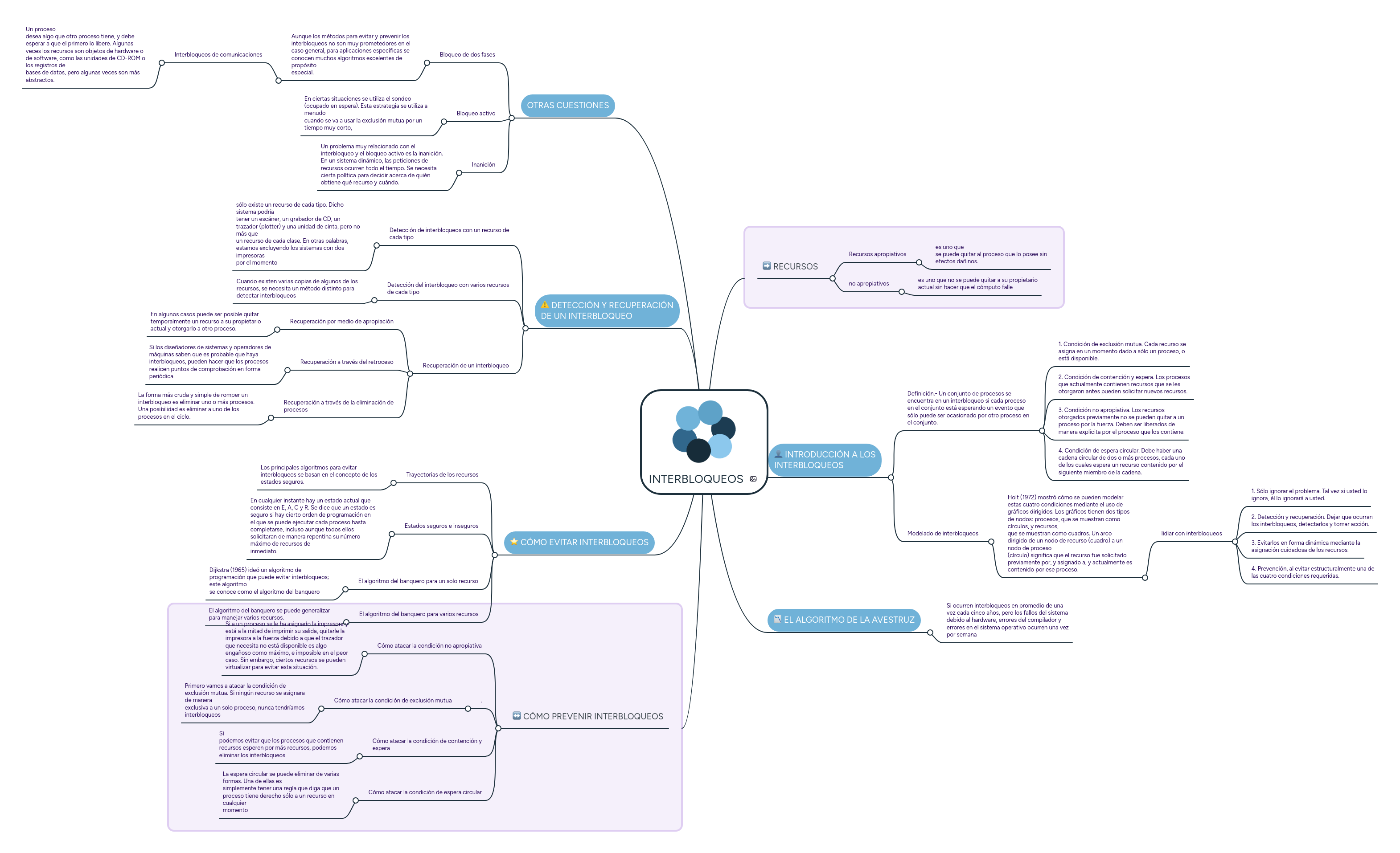INTERBLOQUEOS | MindMeister Mapa Mental