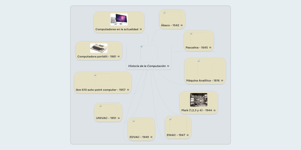 Historia de la Computación | MindMeister Mapa Mental