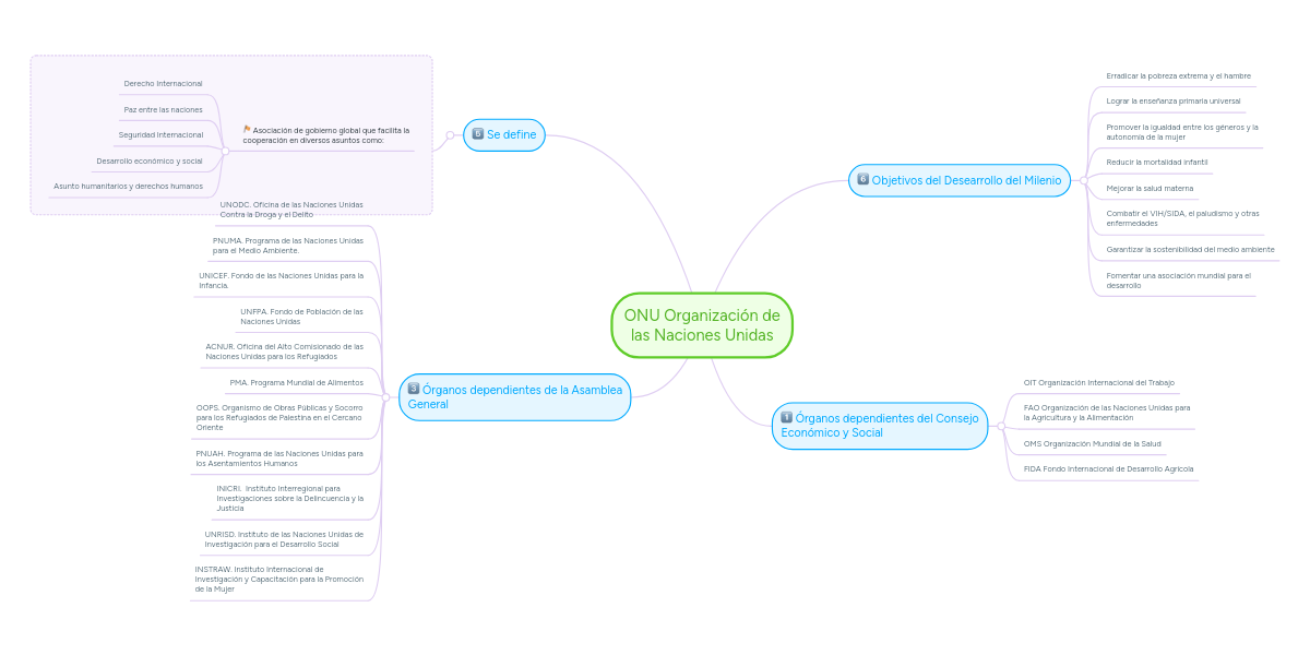 ONU Organización de las Naciones Unidas | MindMeister Mapa Mental