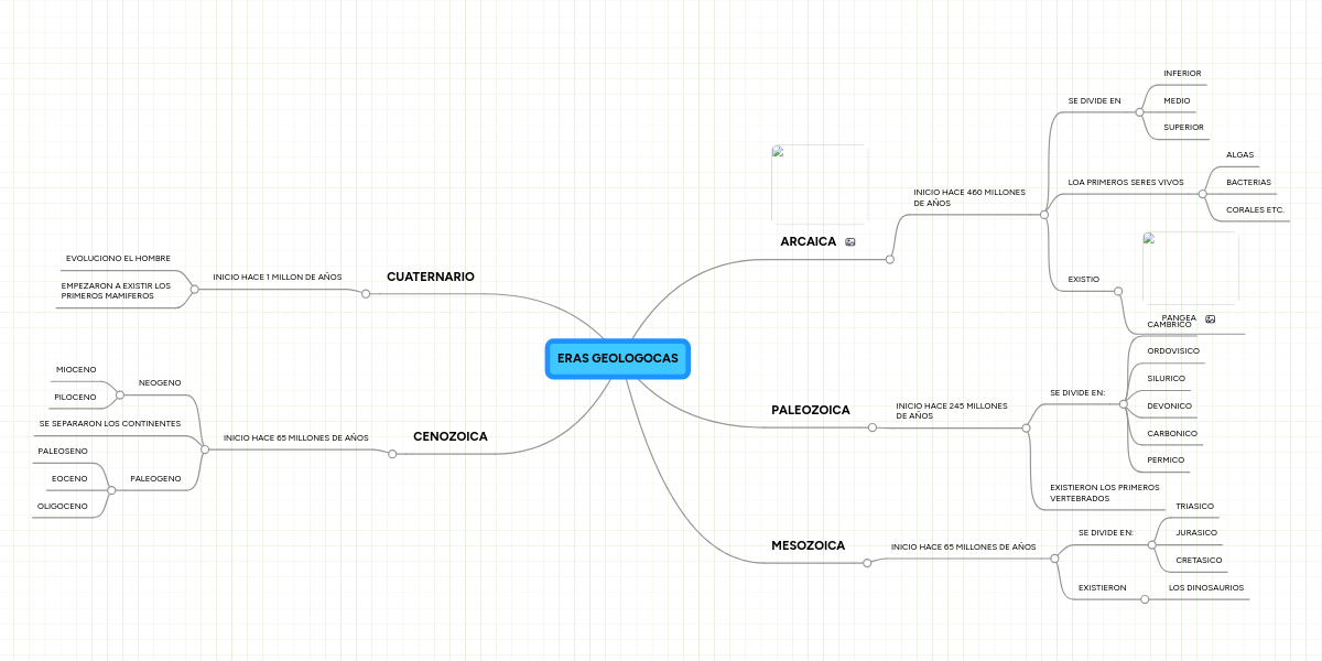 ERAS GEOLOGOCAS | MindMeister Mapa Mental