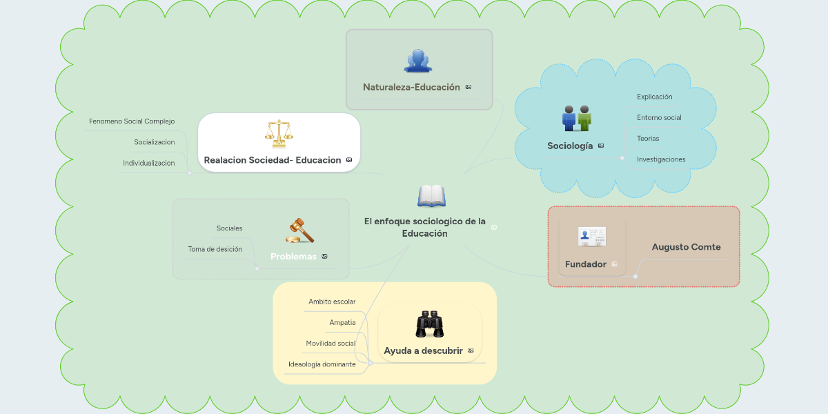 El enfoque sociologico de la Educación | MindMeister Mapa Mental El enfoque sociologico de la Educación | MindMeister Mapa Mental