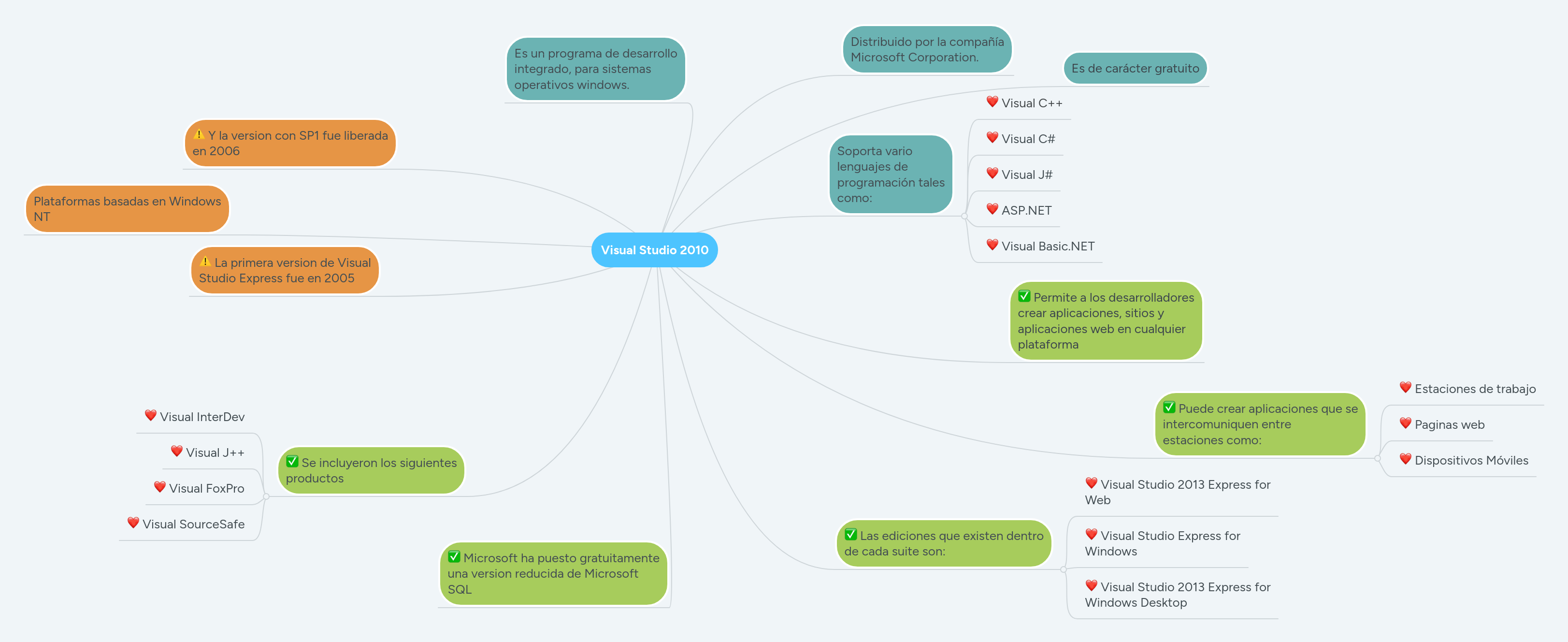 Visual Studio 2010 | MindMeister Mapa Mental