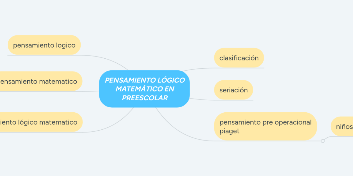 PENSAMIENTO LÓGICO MATEMÁTICO EN PREESCOLAR | MindMeister Mapa Mental
