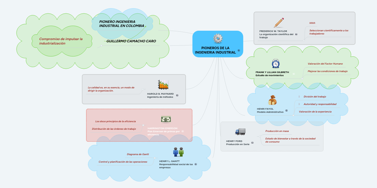 PIONEROS DE LA INGENIERIA INDUSTRIAL | MindMeister Mapa Mental