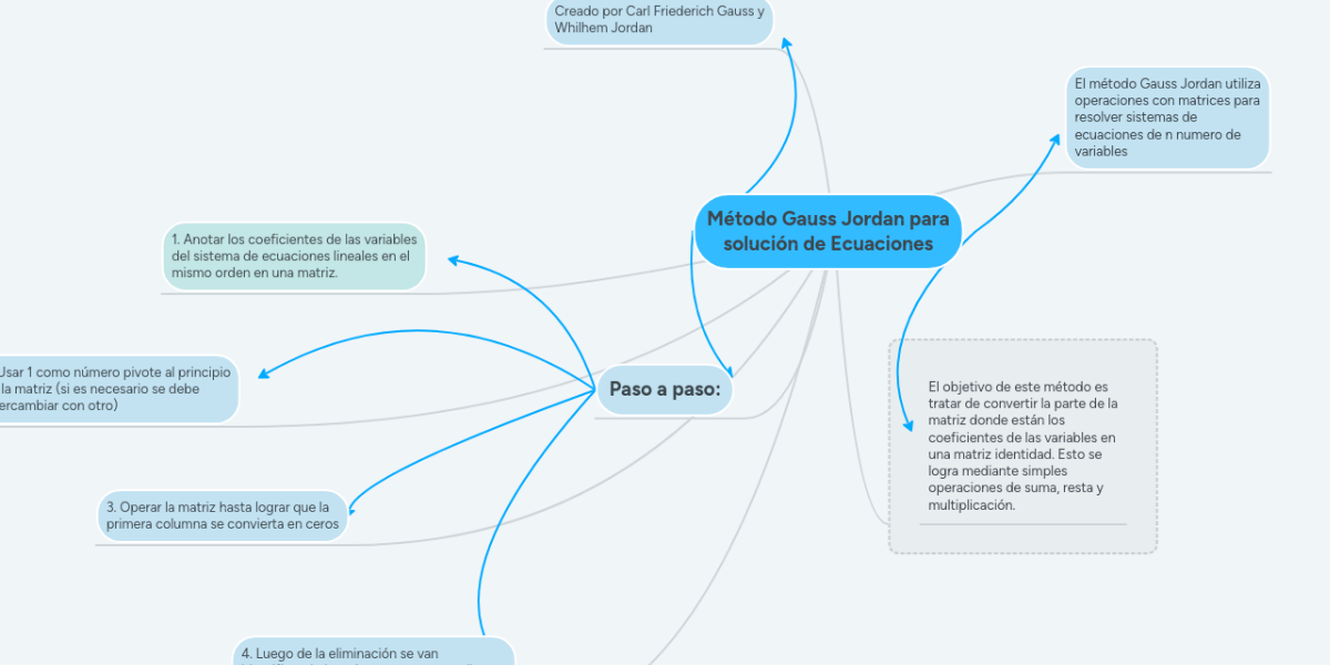 Mapa Conceptual De La Ley De Gauss - hayes
