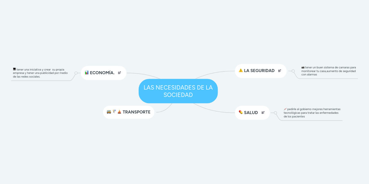 LAS NECESIDADES DE LA SOCIEDAD | MindMeister Mapa Mental