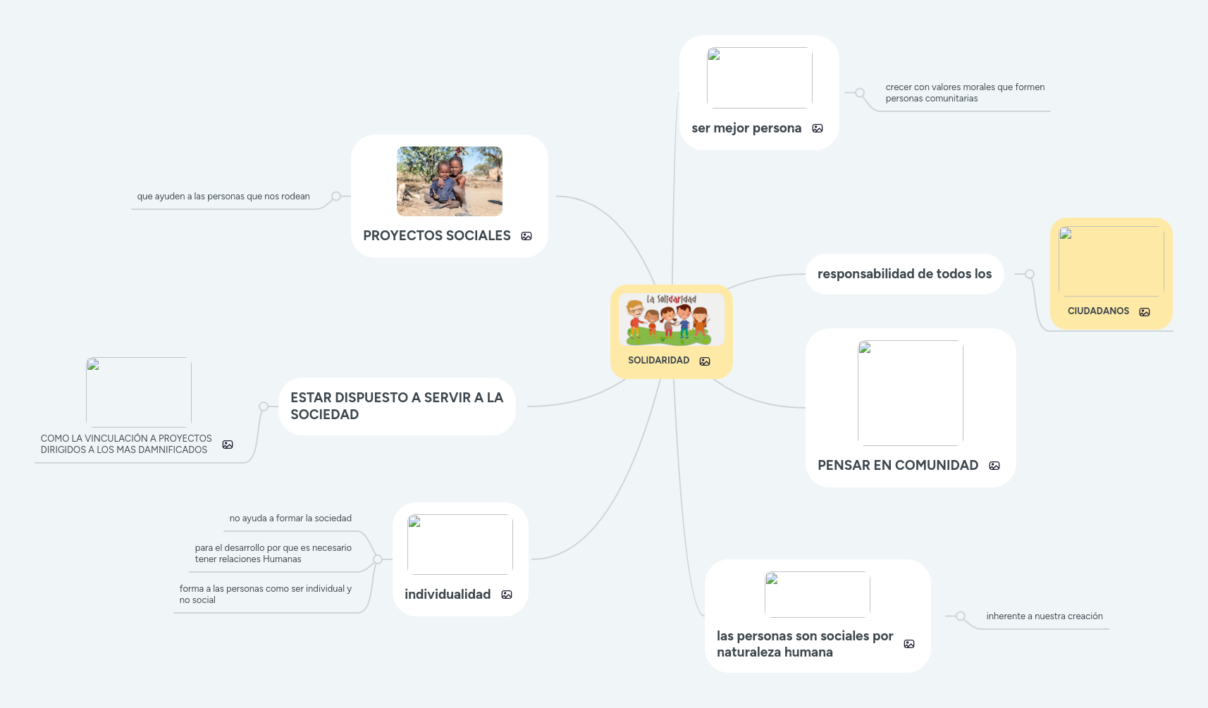 SOLIDARIDAD | MindMeister Mapa Mental
