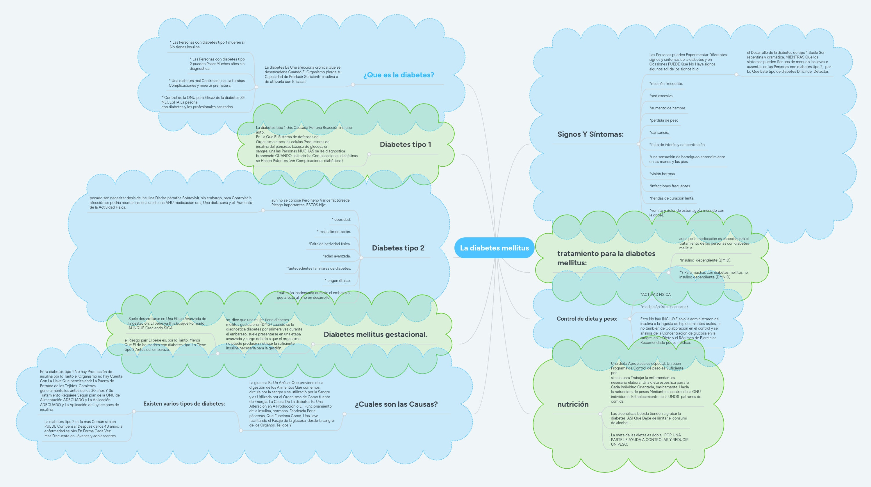 La diabetes mellitus | MindMeister Mapa Mental