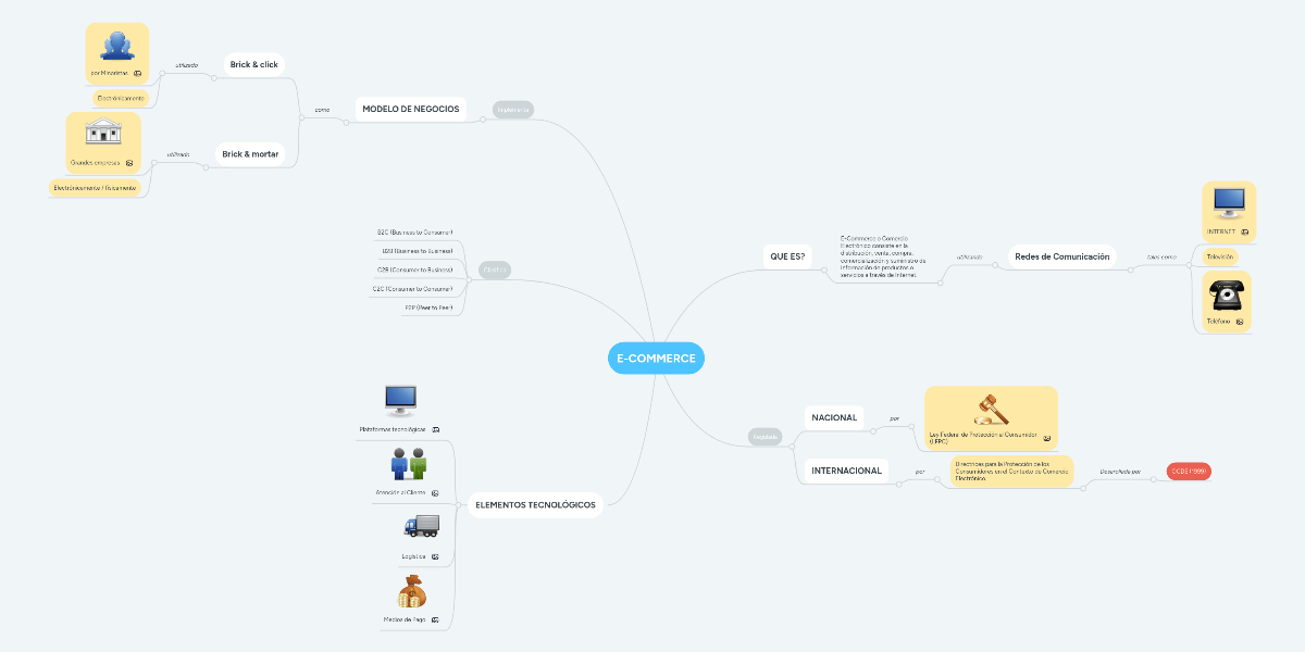 E-COMMERCE | MindMeister Mapa Mental