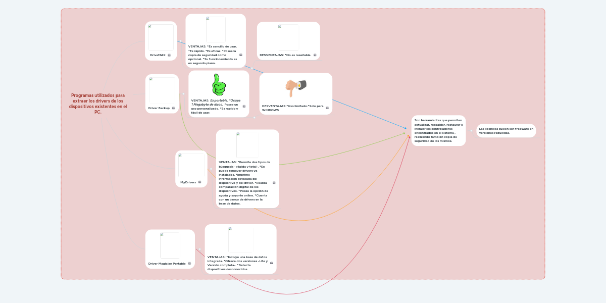 Programas utilizados para extraer los drivers de ... | MindMeister Mapa Mental