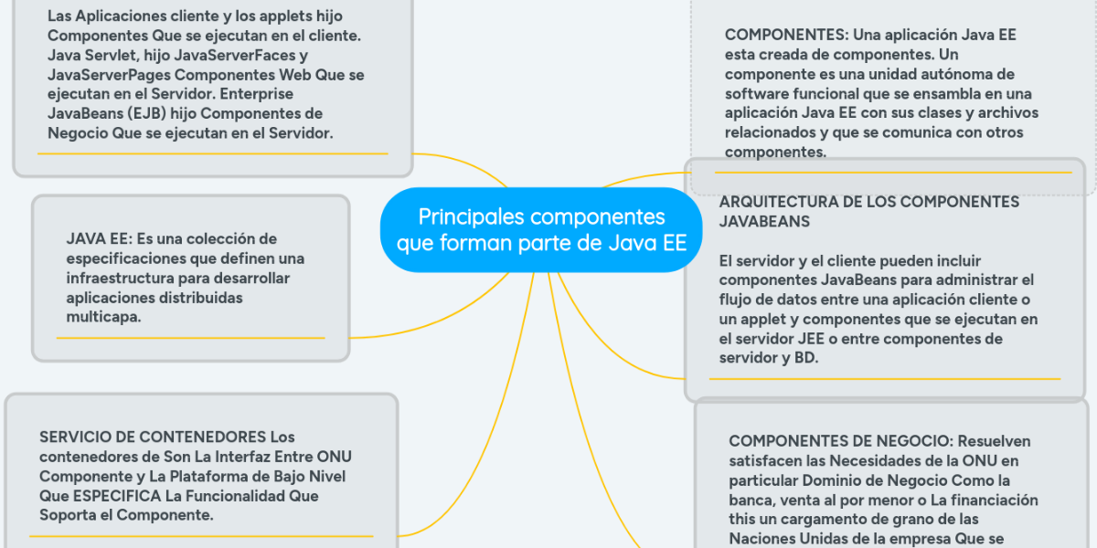 Principales componentes que forman parte de Java ... | MindMeister Mapa ...