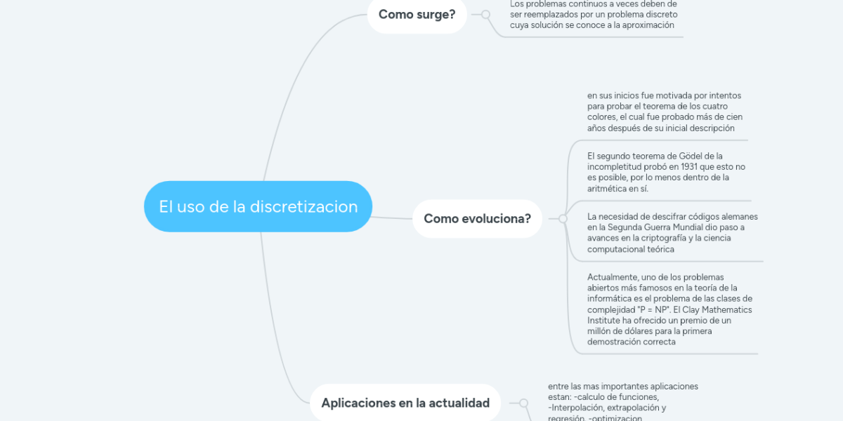 El uso de la discretizacion | MindMeister Mapa Mental