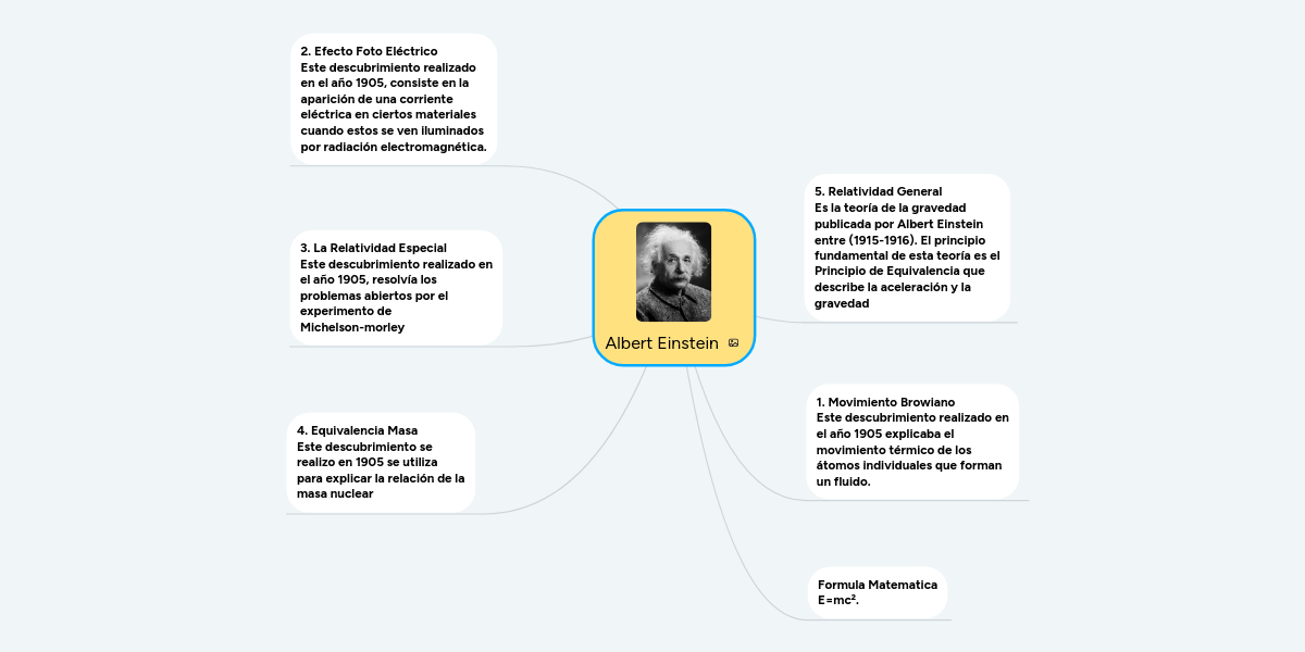 Albert Einstein | MindMeister Mapa Mental