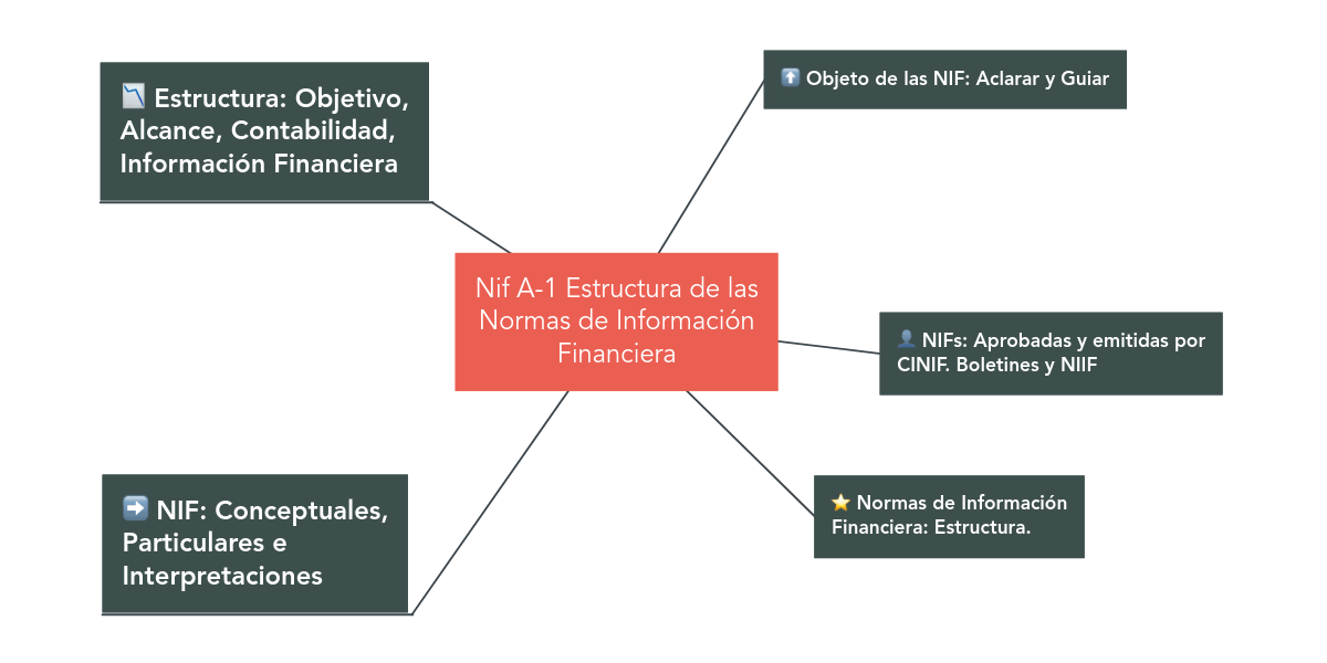 Nif A 1 Estructura De Las Normas De Información F Mindmeister Mapa