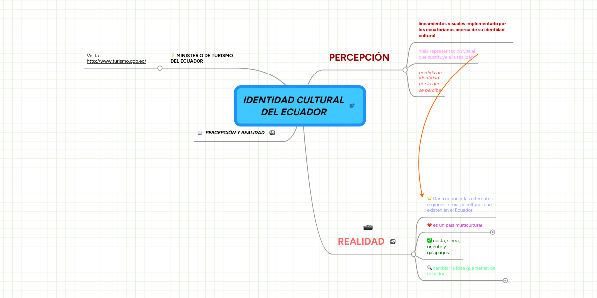 IDENTIDAD CULTURAL DEL ECUADOR | MindMeister Mapa Mental