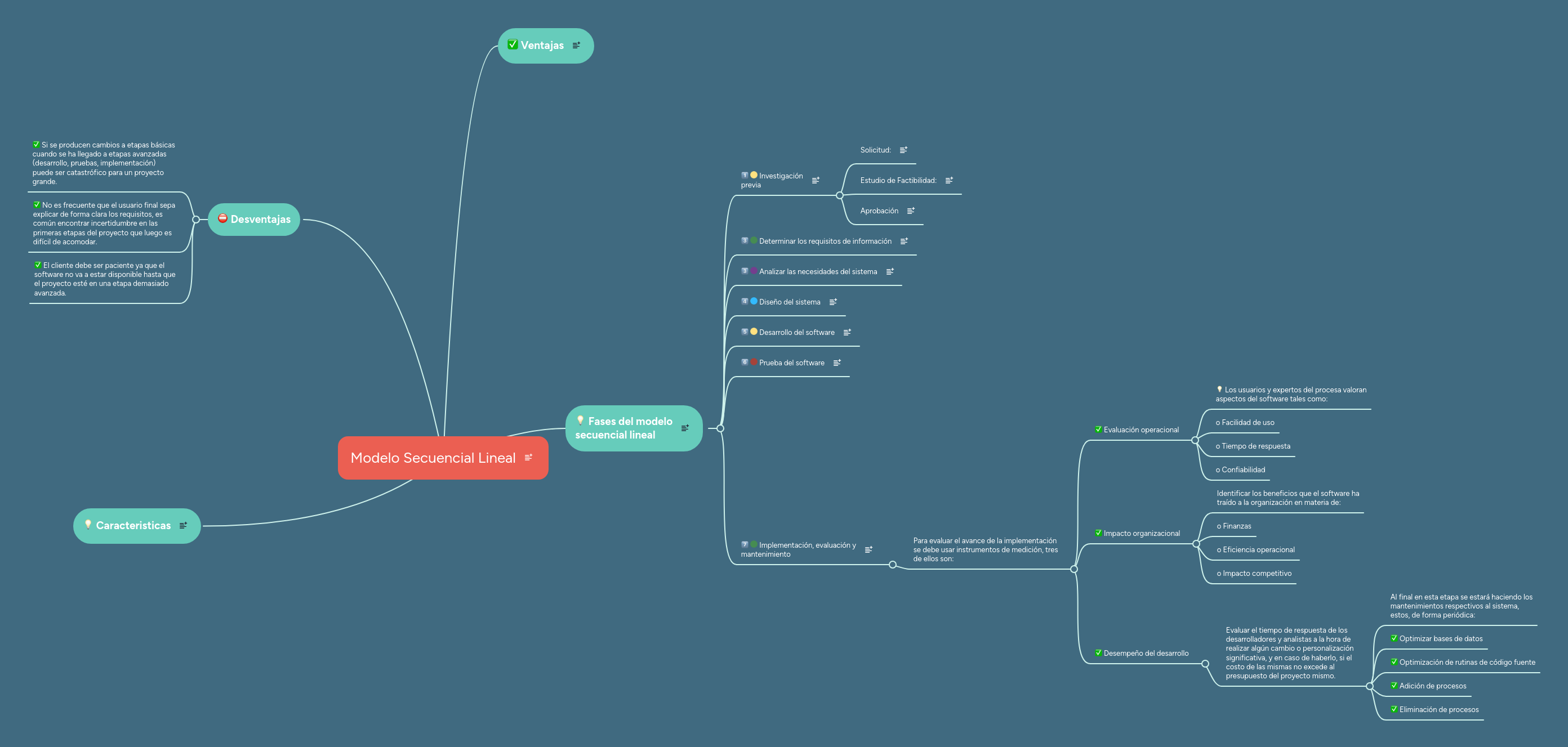 Modelo Secuencial Lineal | MindMeister Mapa Mental