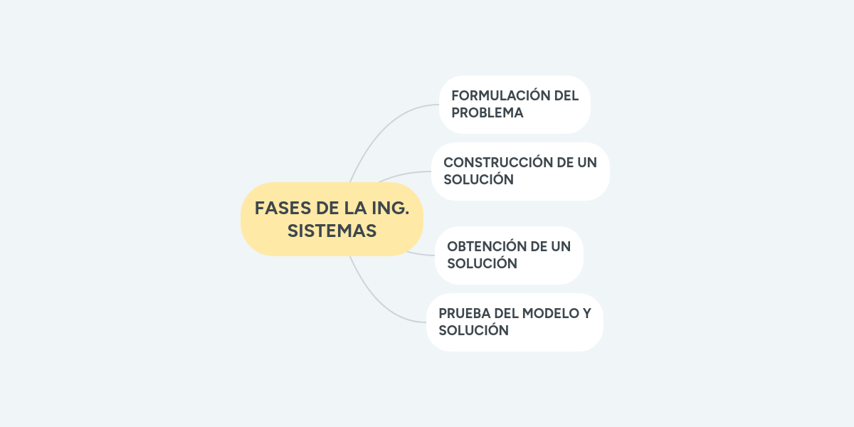 FASES DE LA ING. SISTEMAS | MindMeister Mapa Mental