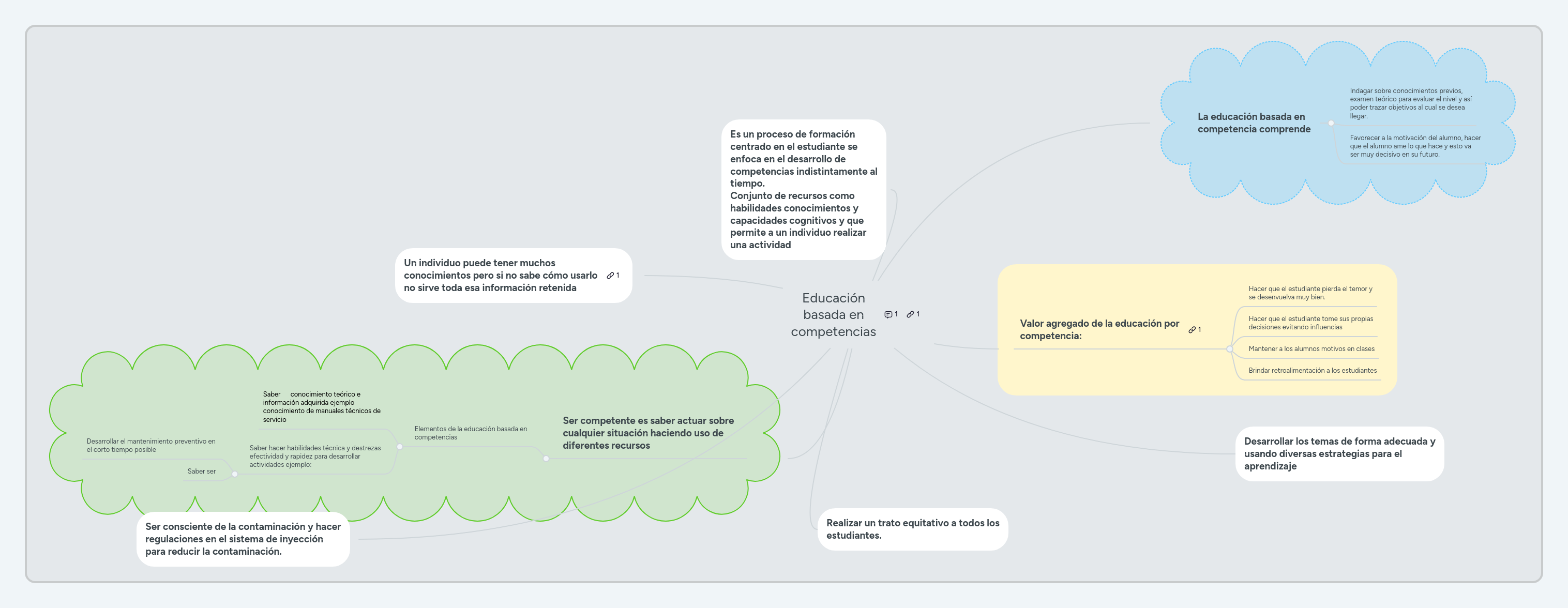 Educación basada en competencias | MindMeister Mapa Mental
