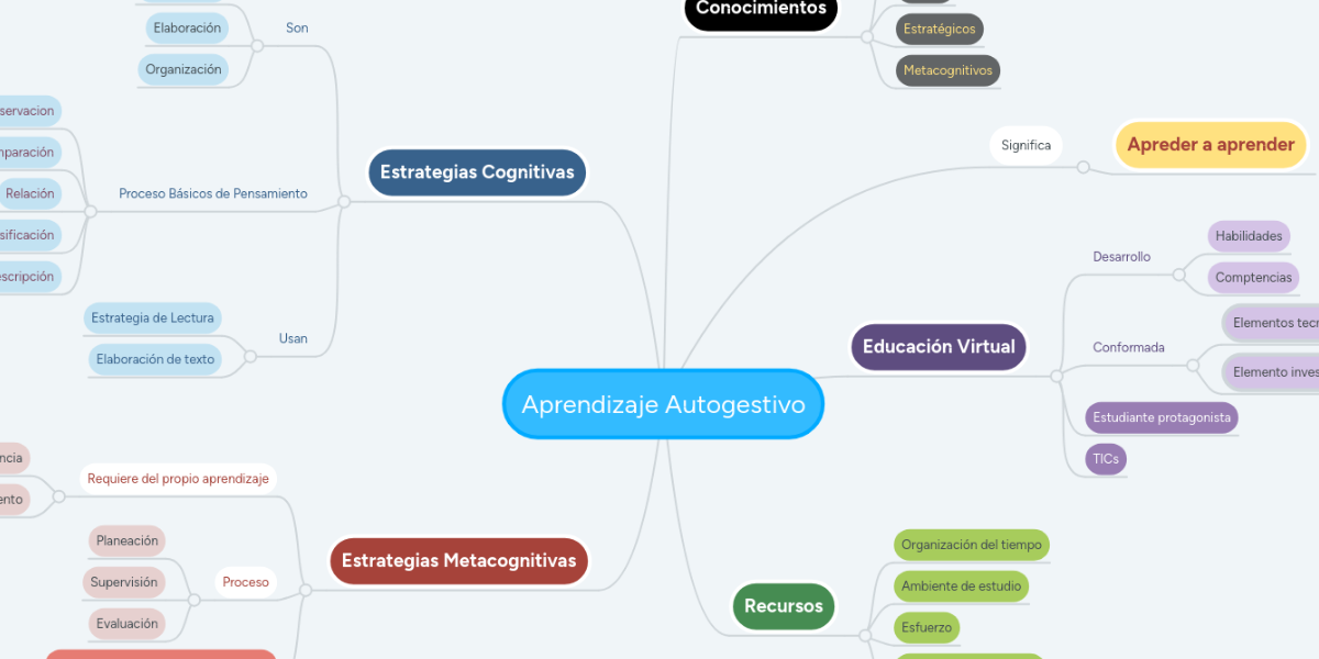 Aprendizaje Autogestivo | MindMeister Mapa Mental