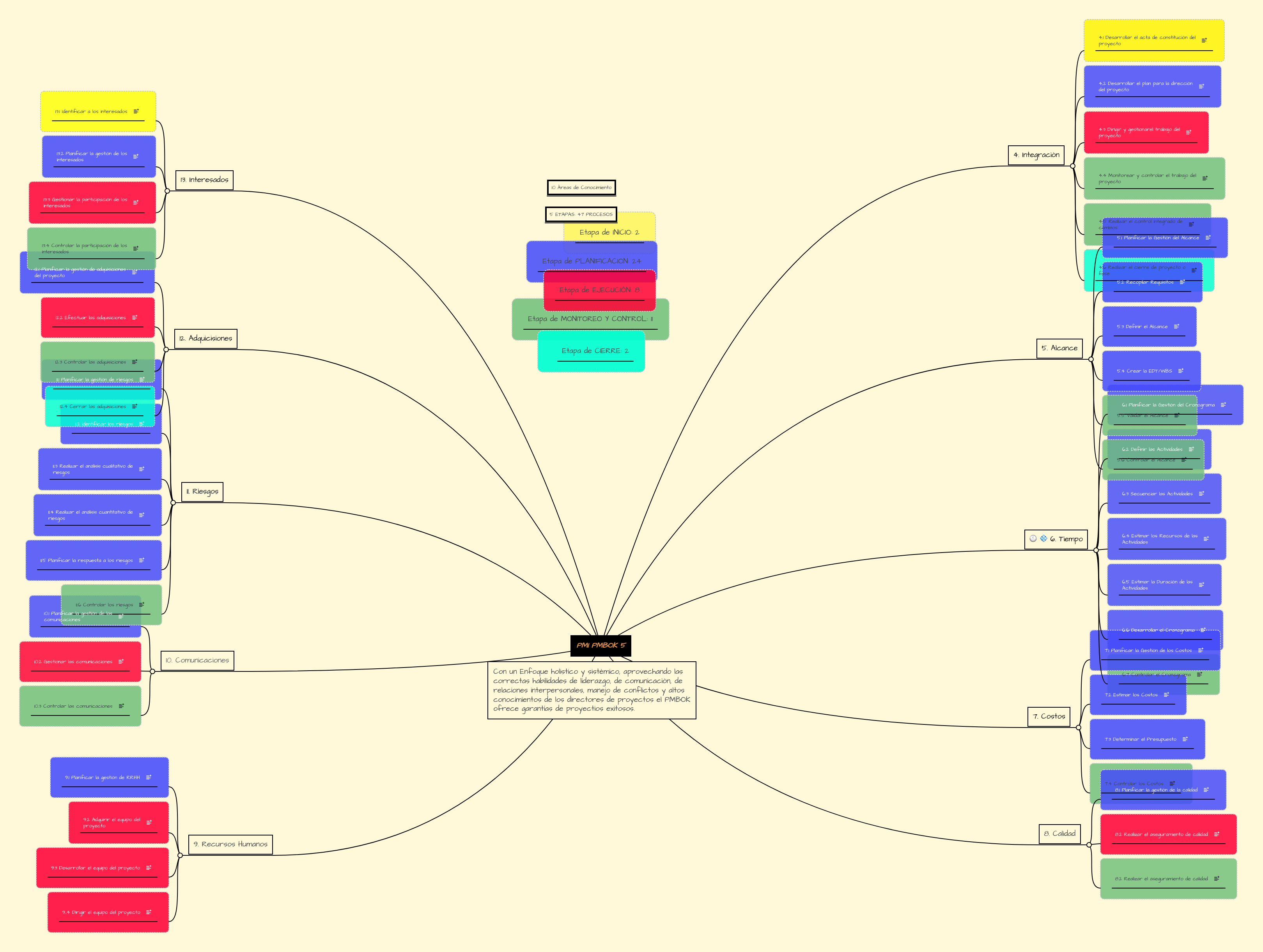PMI PMBOK 5 | MindMeister Mapa Mental