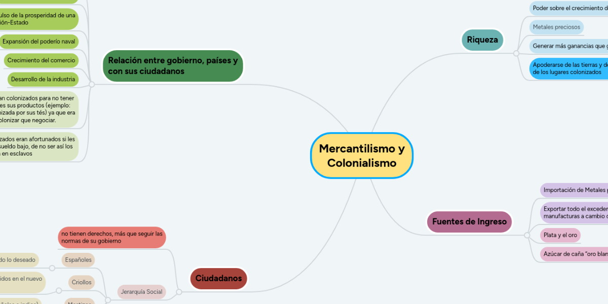 Mercantilismo y Colonialismo | MindMeister Mapa Mental