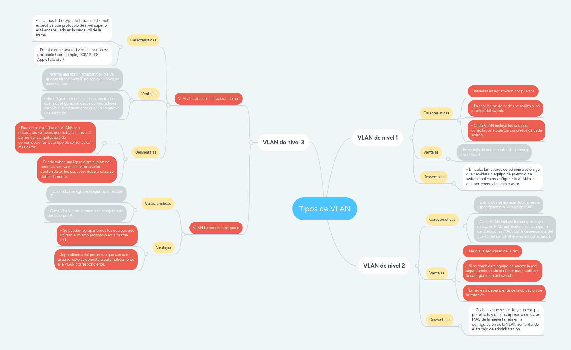 Tipos de VLAN | MindMeister Mapa Mental
