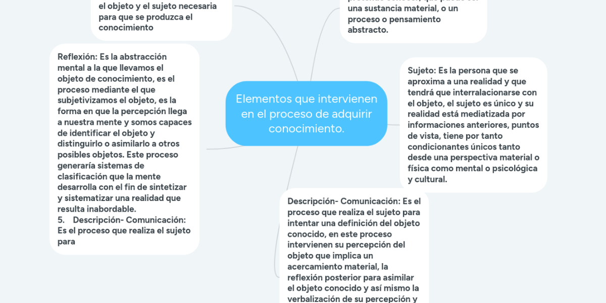Elementos que intervienen en el proceso de adquir... | MindMeister Mapa Mental