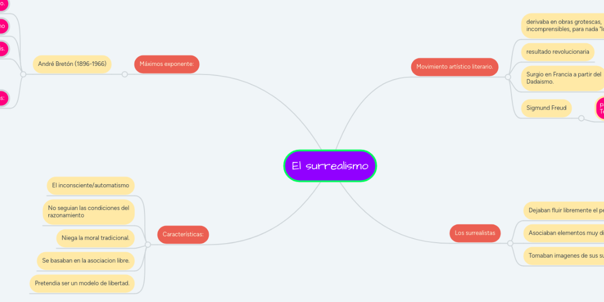 El surrealismo | MindMeister Mapa Mental