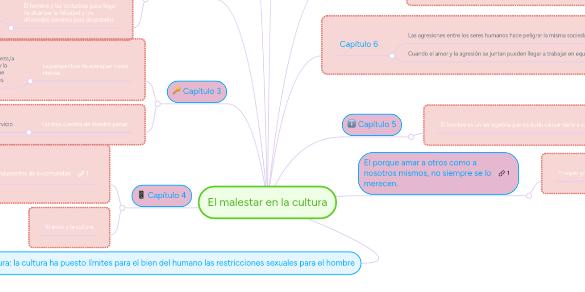 El malestar en la cultura | MindMeister Mapa Mental