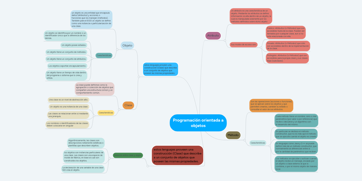 Programación orientada a objetos | MindMeister Mapa Mental