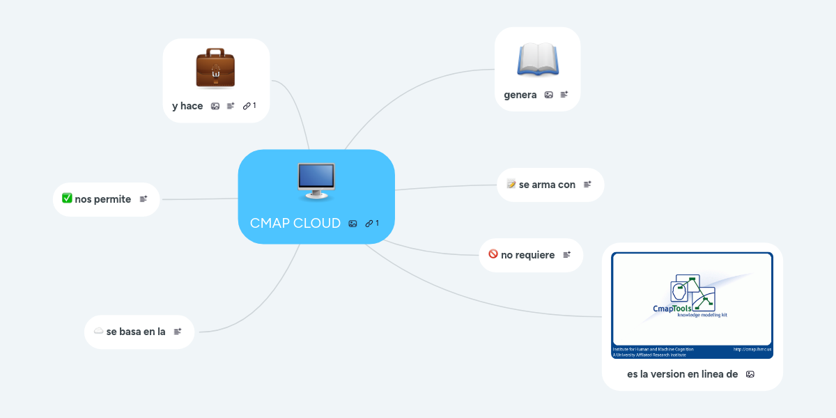 CMAP CLOUD | MindMeister Mapa Mental