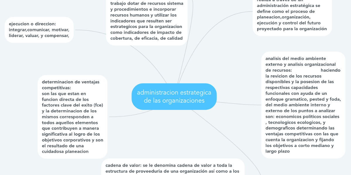 Administracion Estrategica De Las Organizaciones Mindmeister Mapa Mental