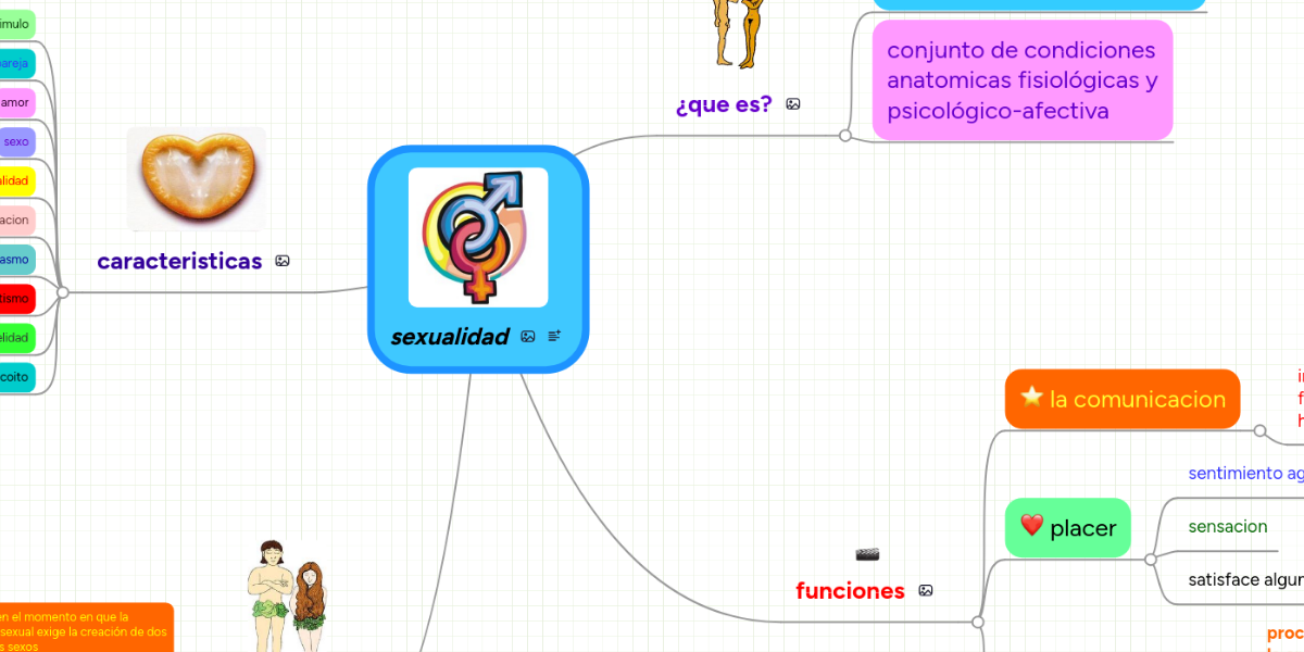 sexualidad | MindMeister Mapa Mental