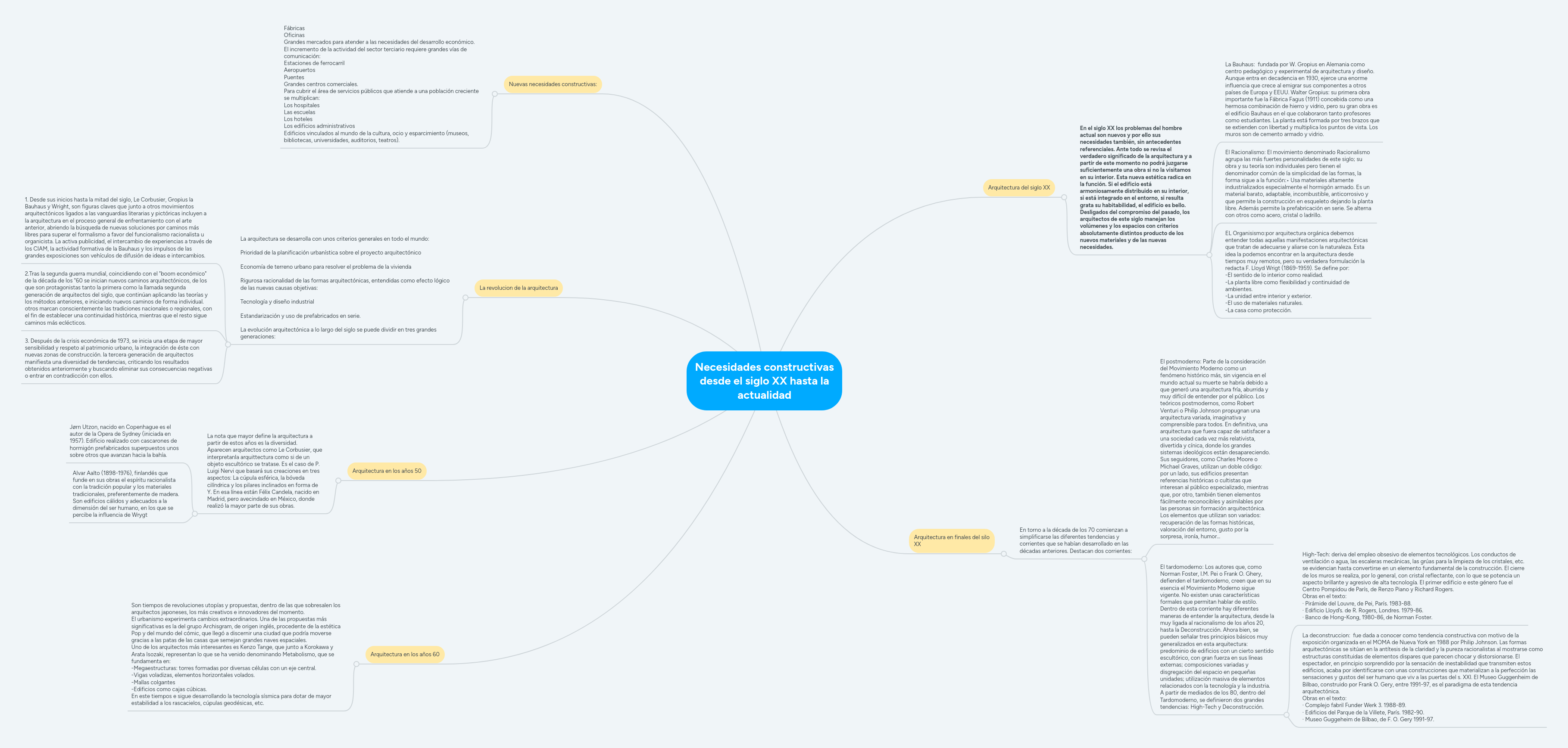 Necesidades constructivas desde el siglo XX hasta... | MindMeister Mapa Mental