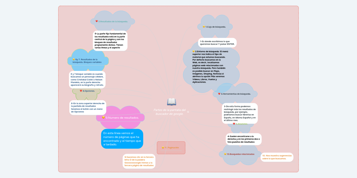 Partes de la pantalla del buscador de google. | MindMeister Mapa Mental Partes de la pantalla del buscador de google. | MindMeister Mapa Mental