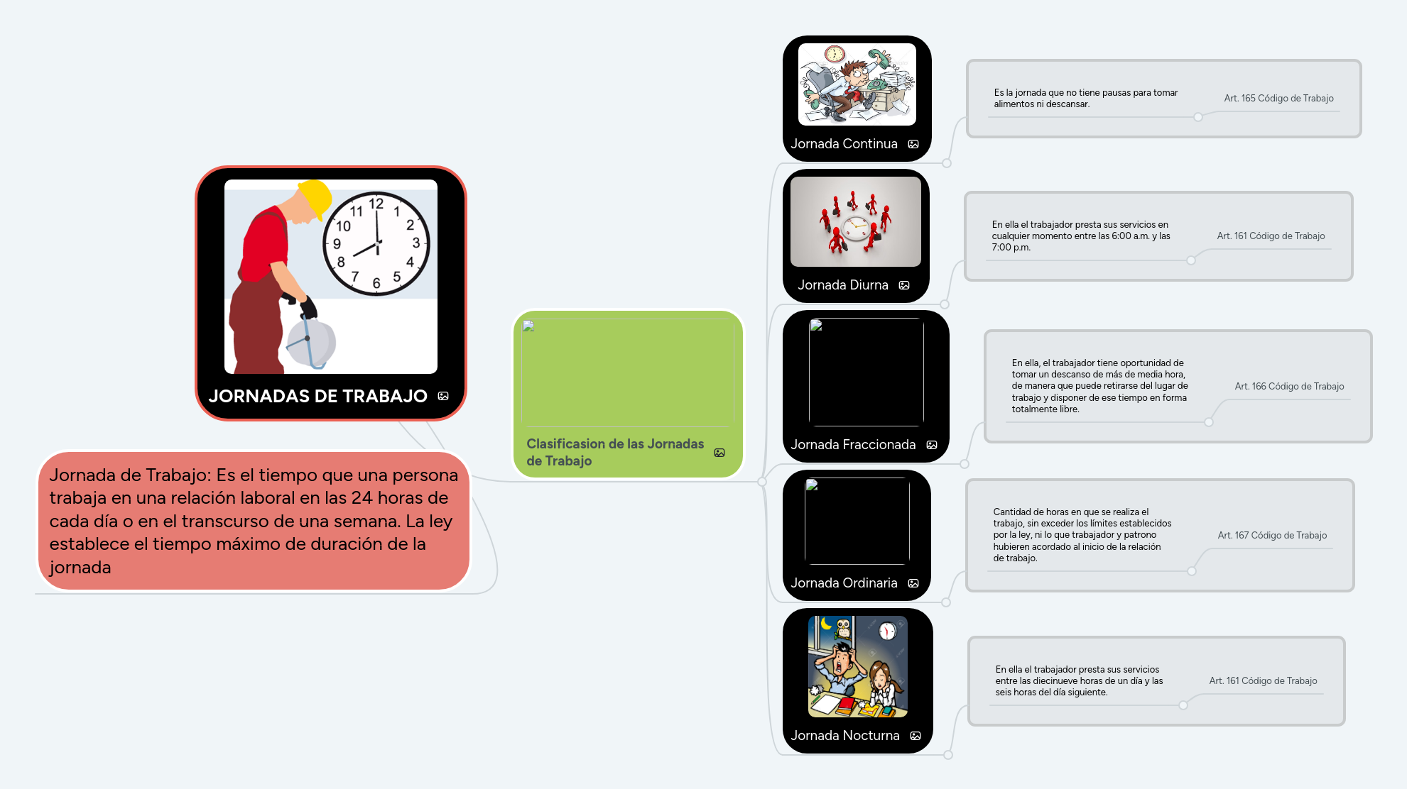 JORNADAS DE TRABAJO | MindMeister Mapa Mental