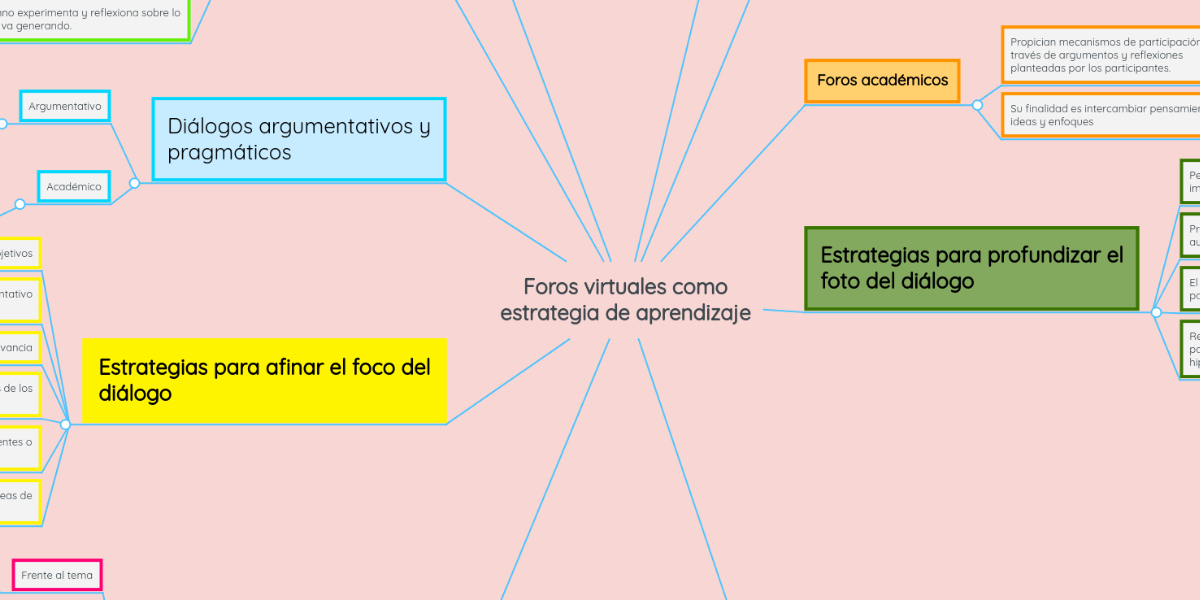 Foros virtuales como estrategia de aprendizaje | MindMeister Mapa Mental