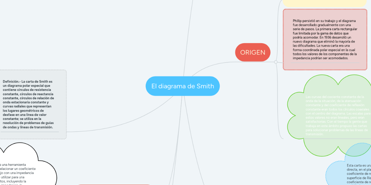 El diagrama de Smith | MindMeister Mapa Mental