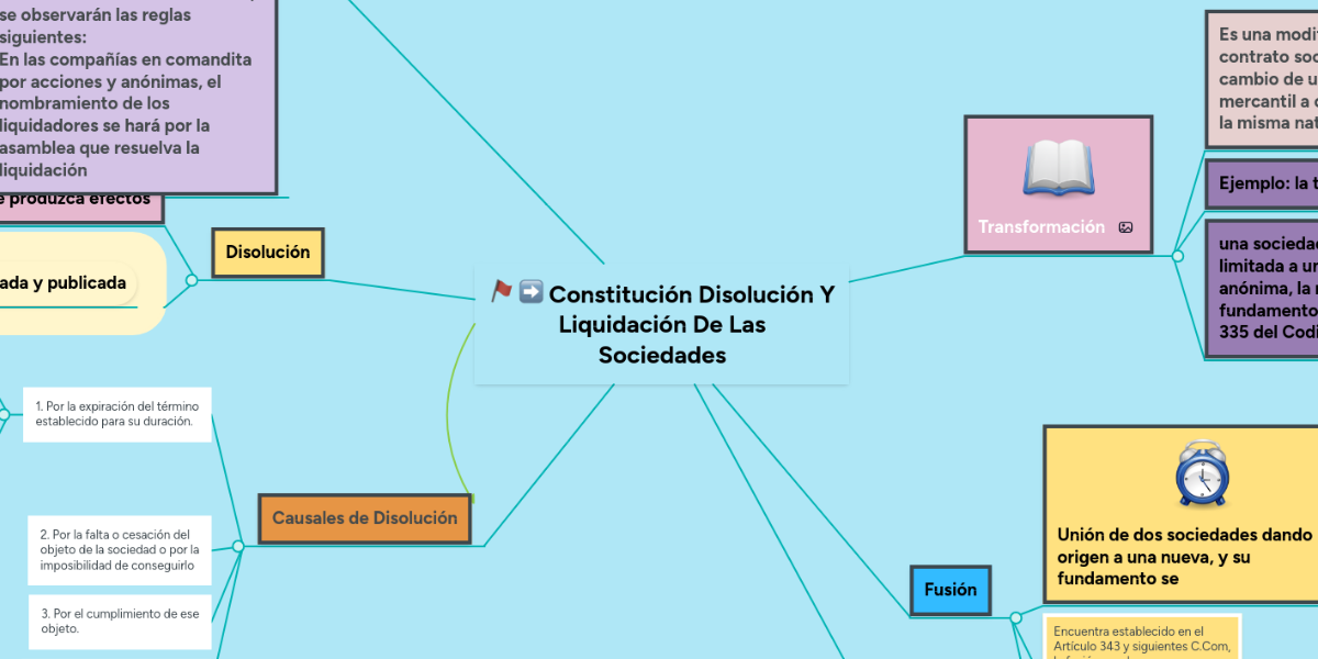 Constitución Disolución Y Liquidación De Las Soci... | MindMeister Mapa ...